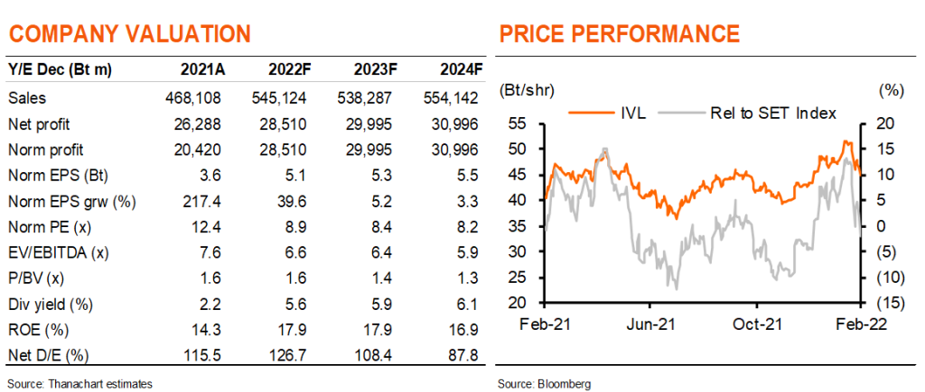 IVL (BUY) – IVL คาดกำไรแข็งแกร่งในปี 2022F แม้ต้นทุนพลังงานสูงขึ้น ...