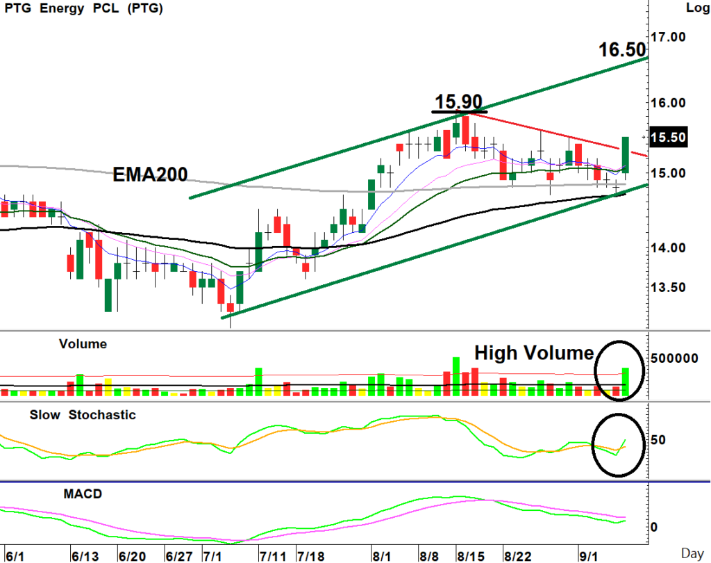 Trade Code : หุ้นแนะนำประจำวันที่ 9 กันยายน 2565 : Buy > PTG, CK, CPALL