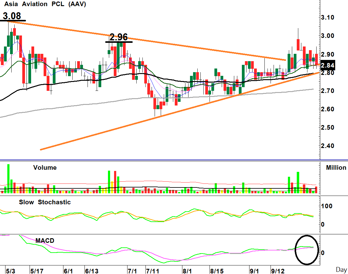 Trade Code : หุ้นแนะนำประจำวันที่ 4 ตุลาคม 2565 : Buy > SISB, ERW, AAV