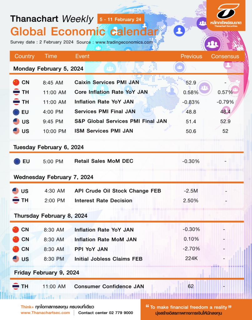 Global Economic calendar 5-11 Feb 24